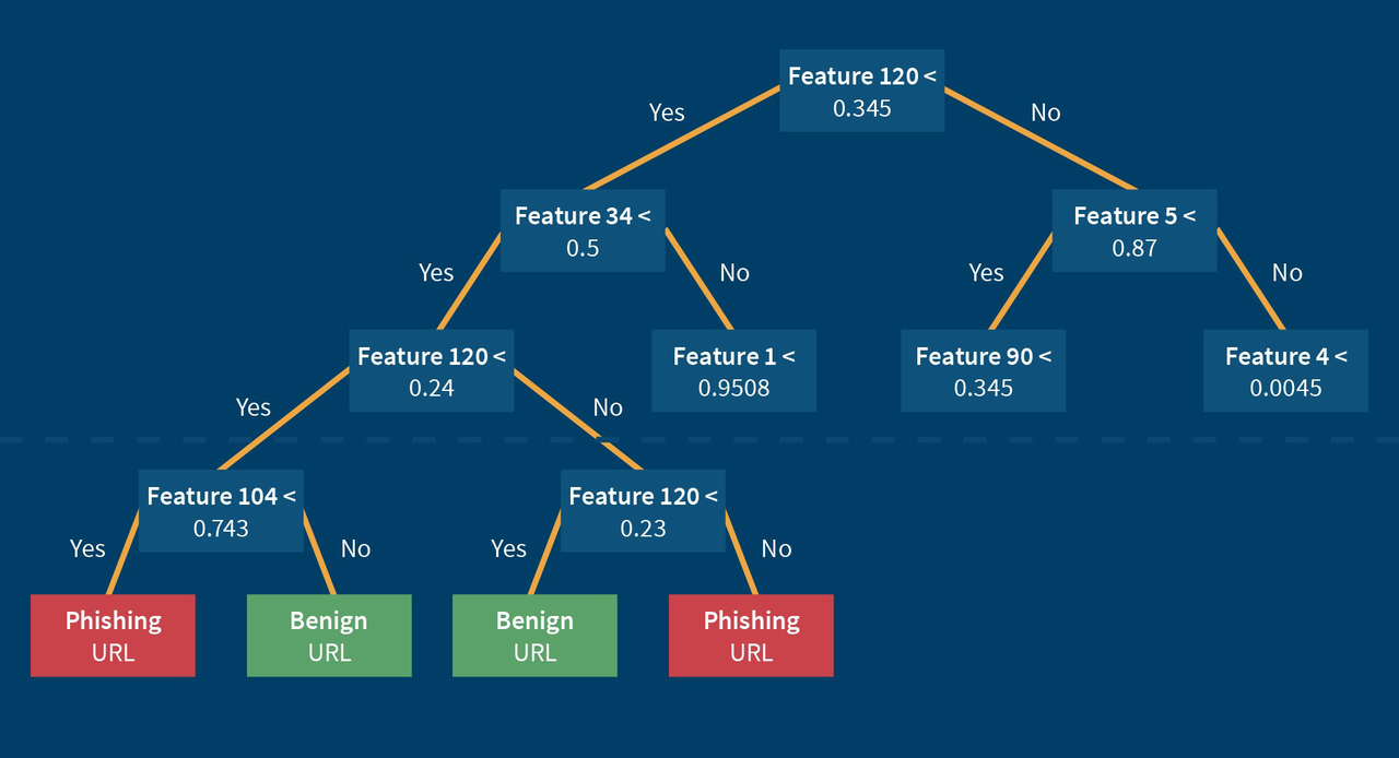 Smart Phishing Defence | G DATA