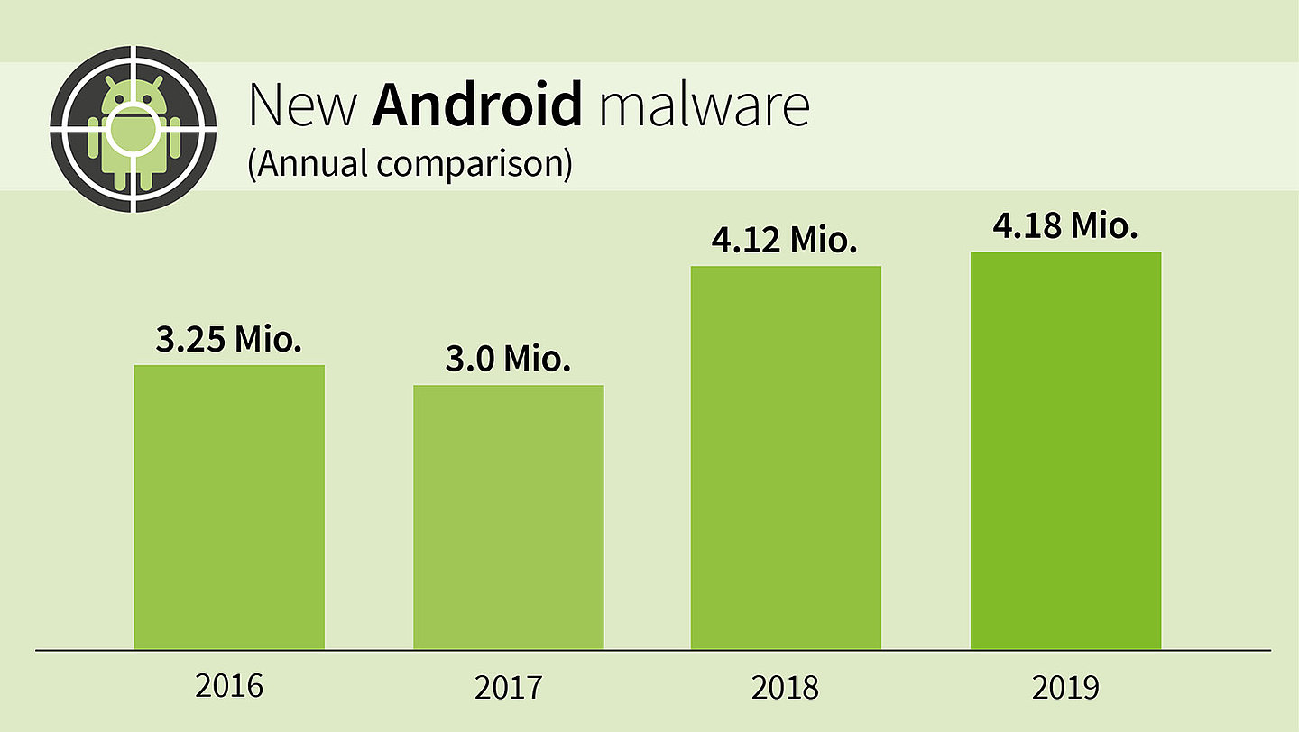 Check For Malware Android Questvast