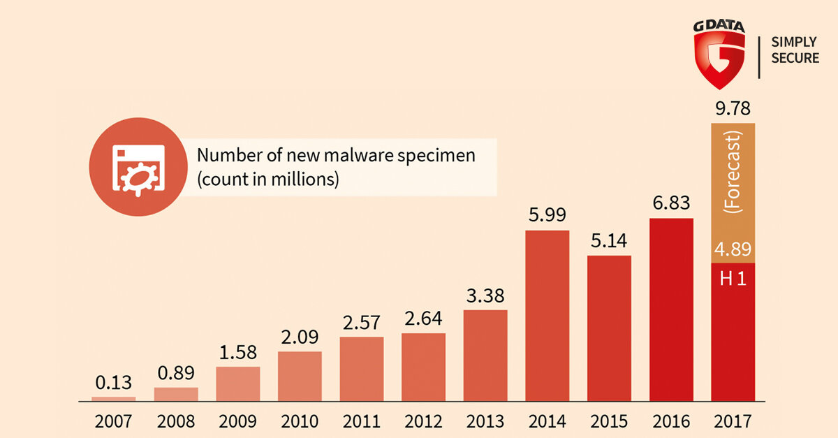 Malware numbers of the first half of 2017 | G DATA