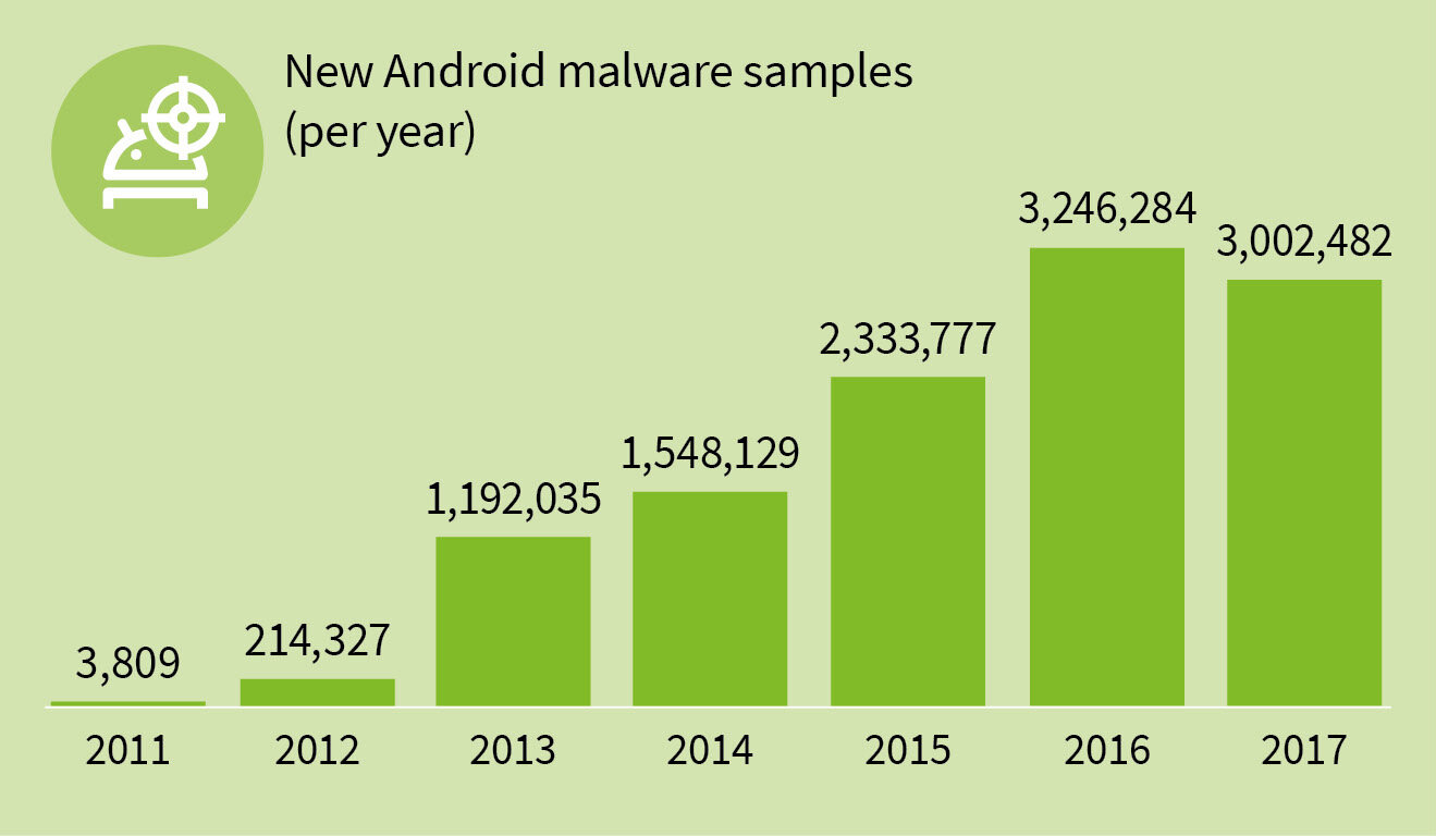 Some 343 new Android malware samples every hour in 2017 | G DATA