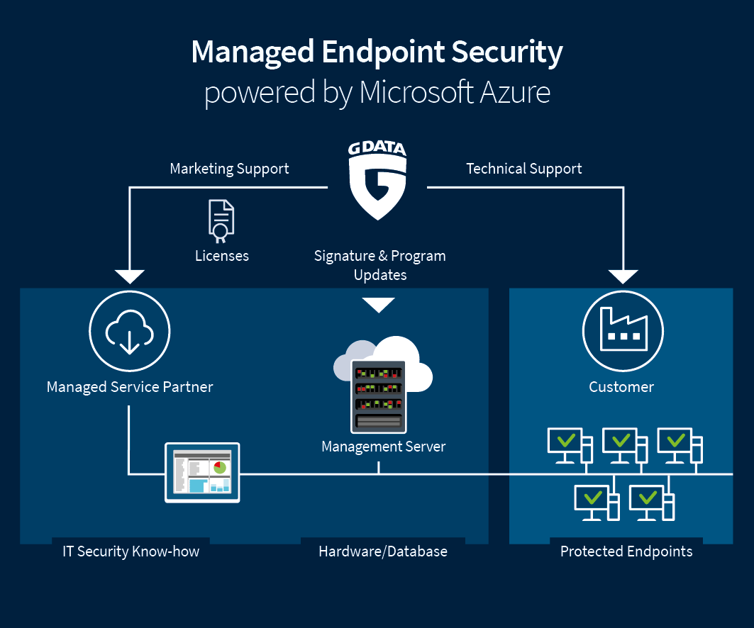 Managed Endpoint Security
